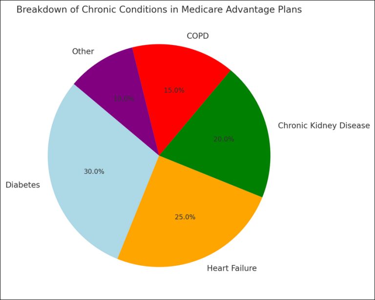 CMS-HCC V28 Overview: What Medicare Advantage Plans Need to Know ...