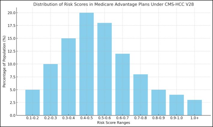 CMS-HCC V28 Overview: What Medicare Advantage Plans Need to Know ...