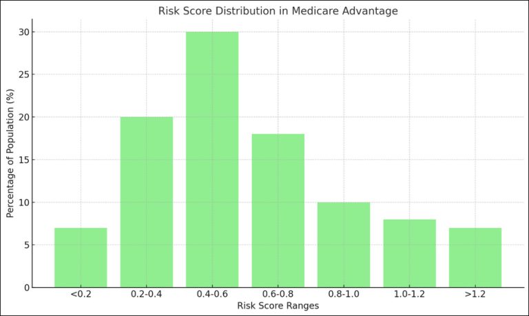 CMS-HCC V28 Overview: What Medicare Advantage Plans Need to Know ...